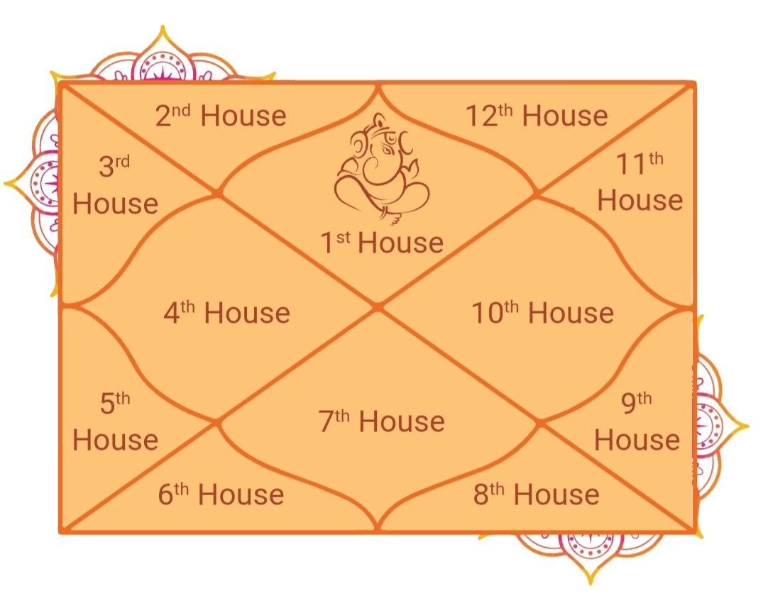 How to Read Vedic Astrology Chart - Hinduism School
