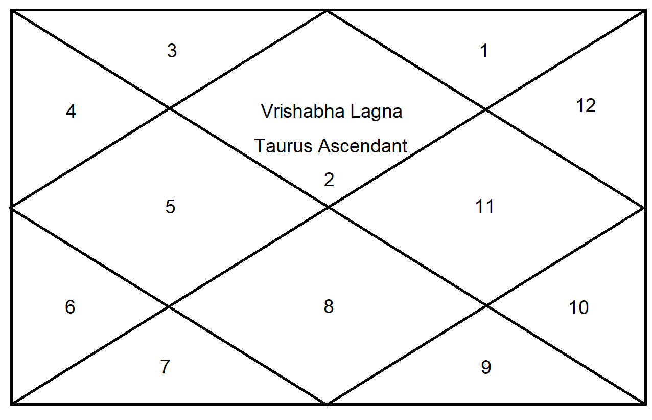 How to Read Vedic Astrology Chart - Hinduism School